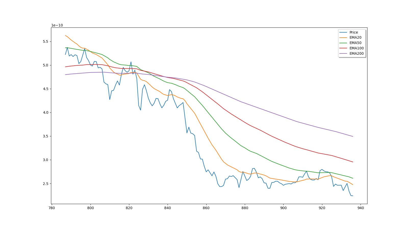Smudge Lord Exponential Moving Averages