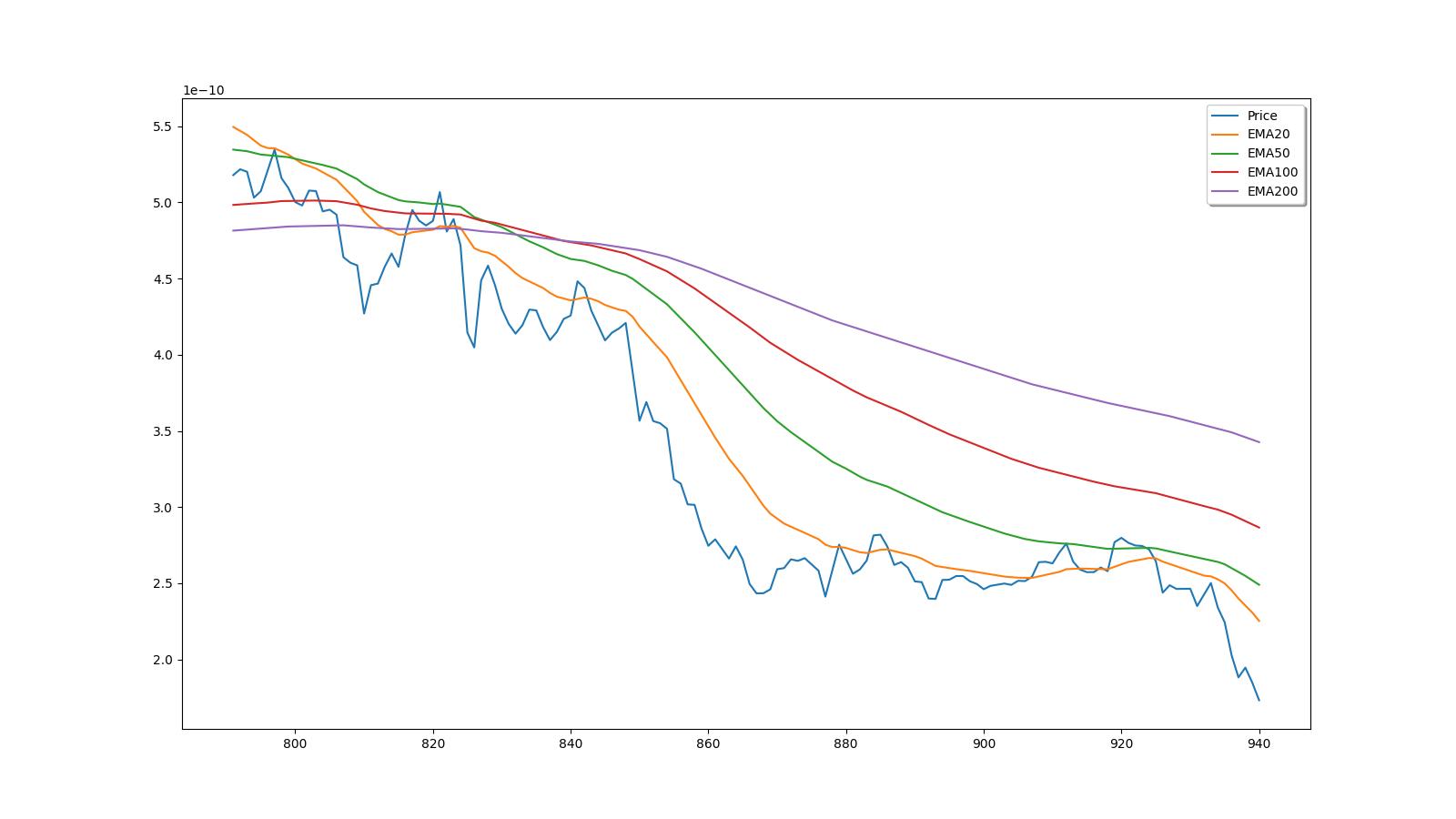 Smudge Lord Exponential Moving Averages