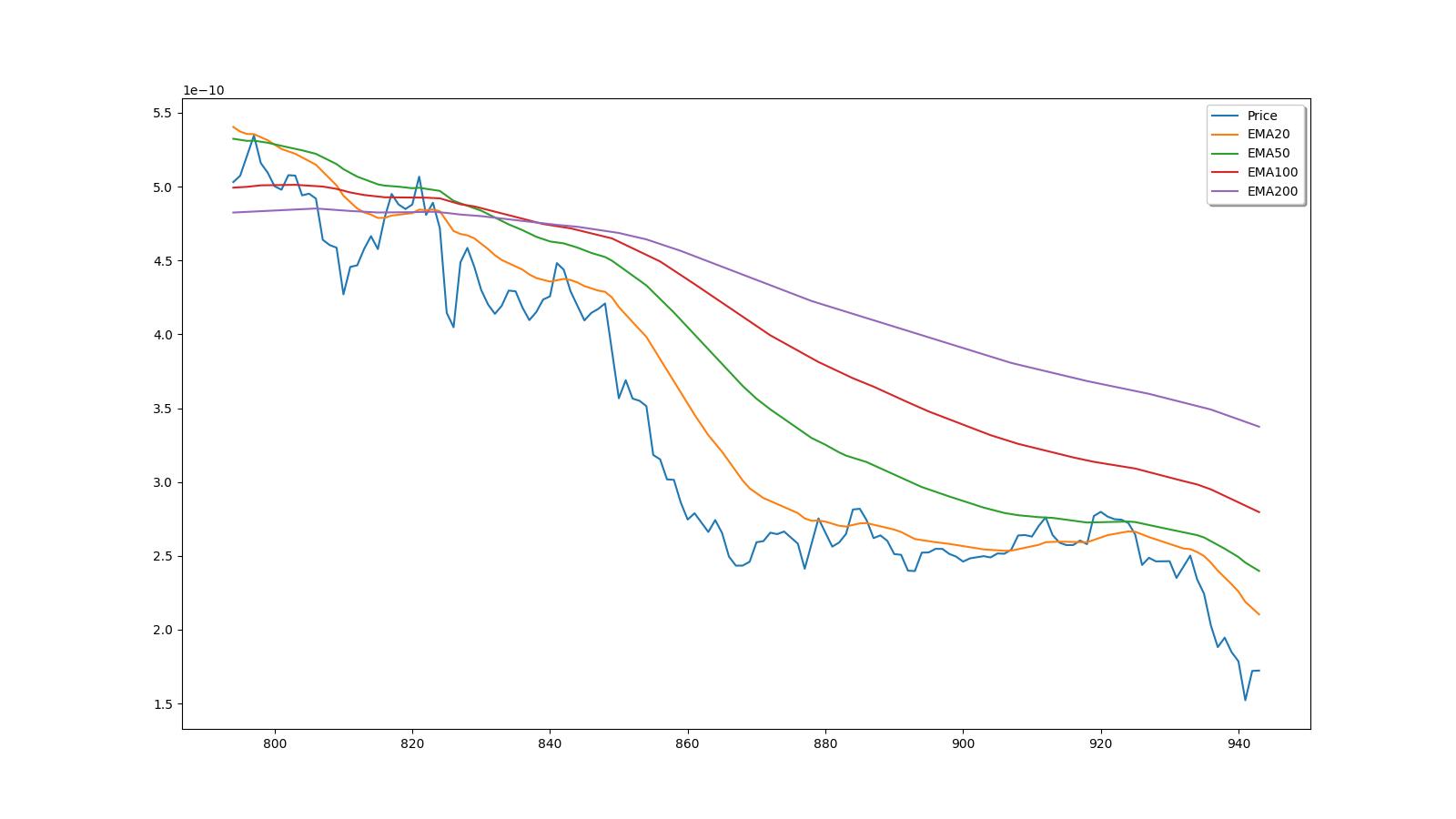 Smudge Lord Exponential Moving Averages
