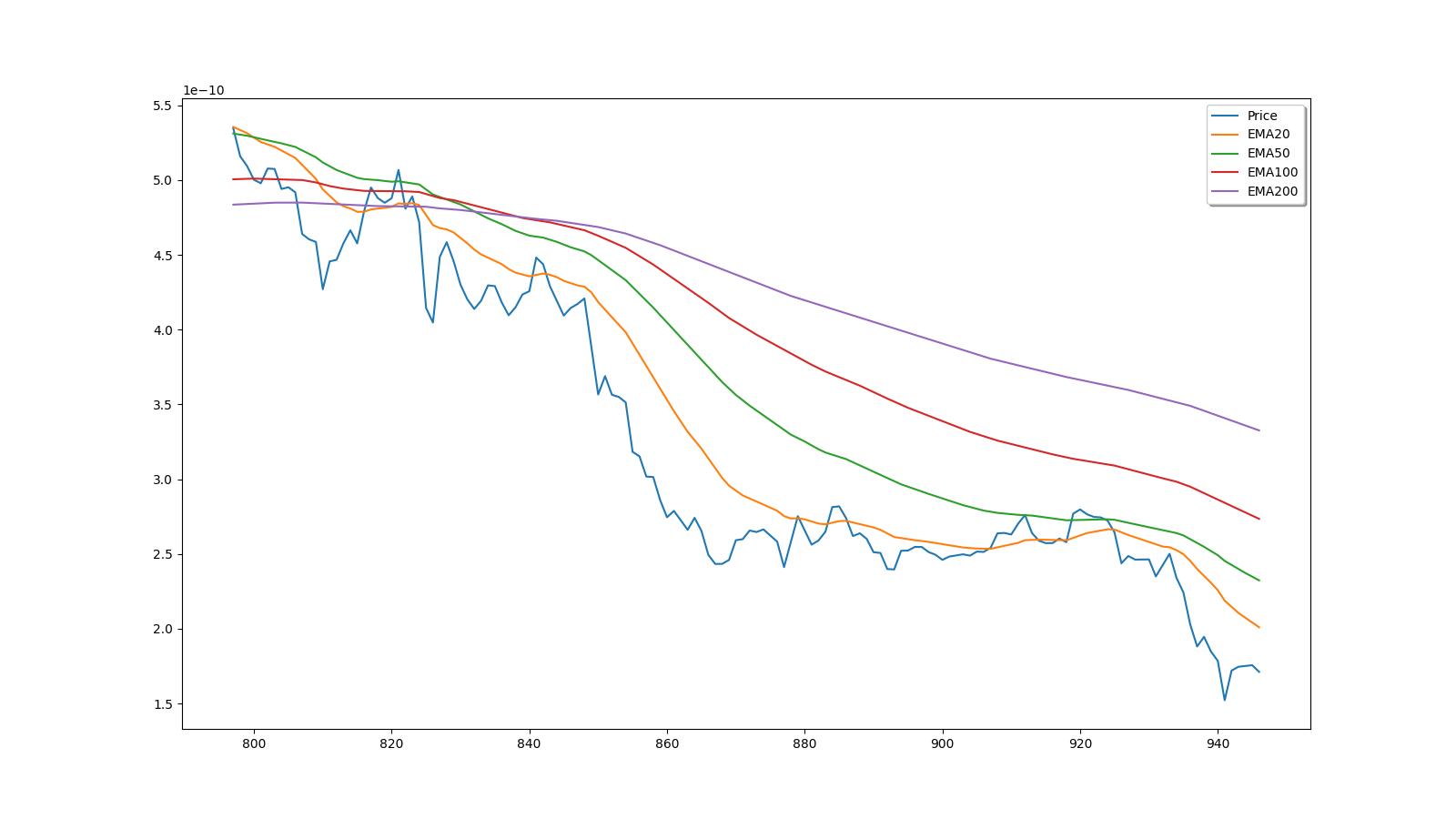 Smudge Lord Exponential Moving Averages