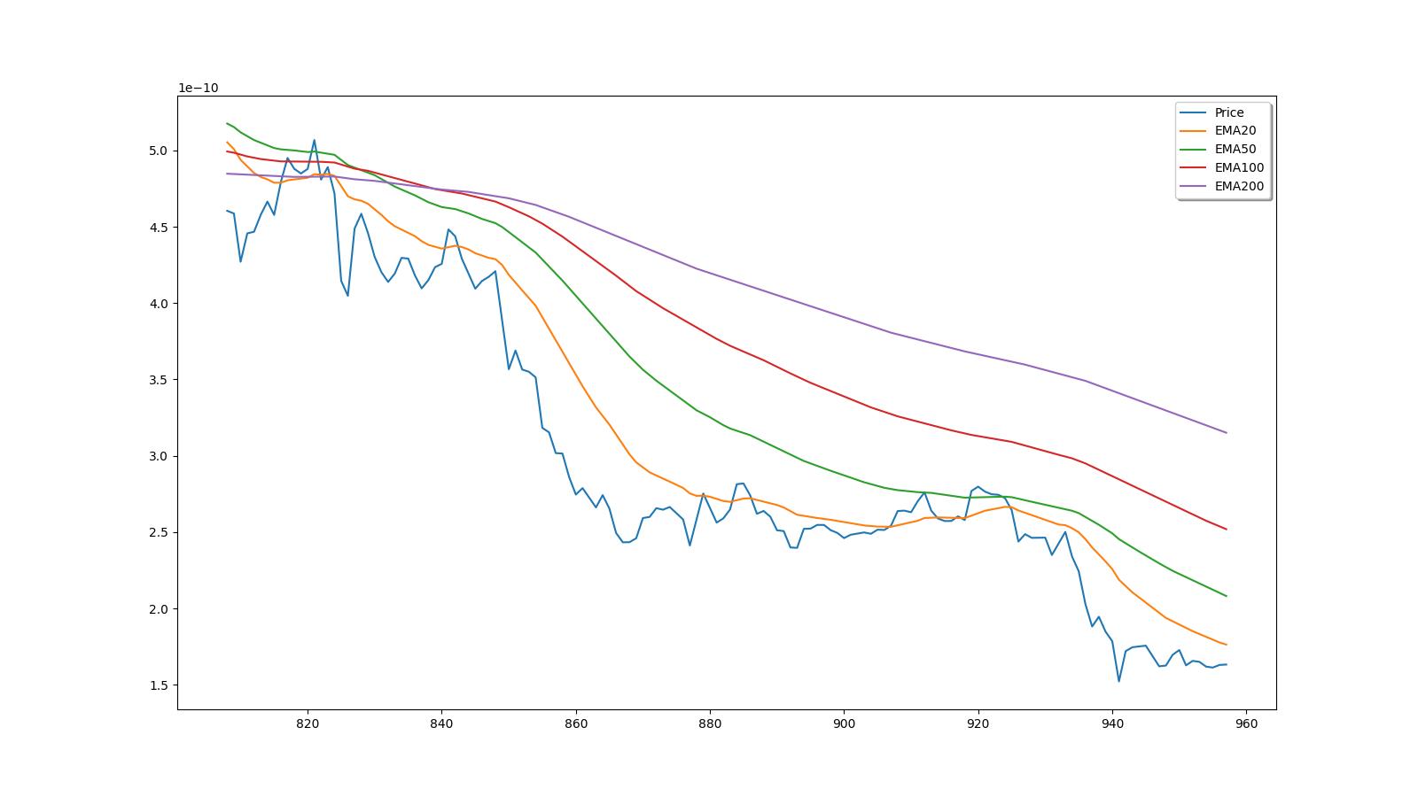 Smudge Lord Exponential Moving Averages