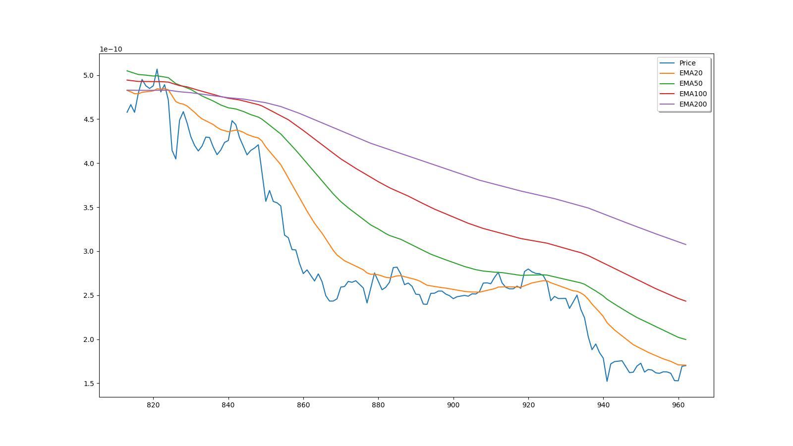 Smudge Lord Exponential Moving Averages
