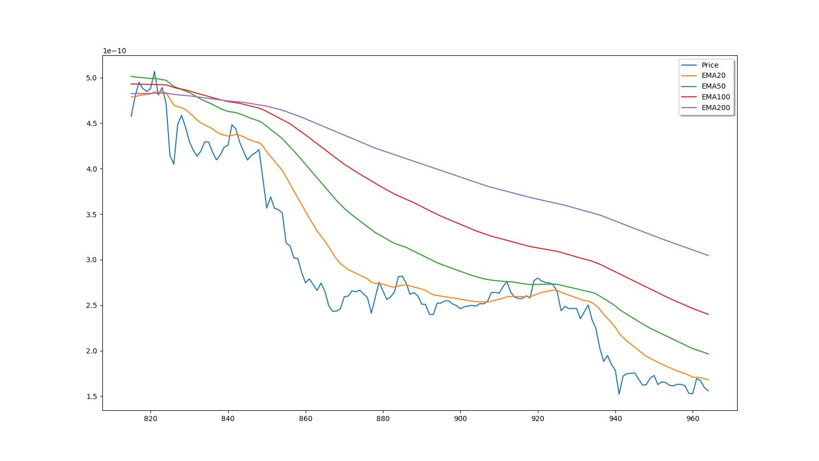 Smudge Lord Exponential Moving Averages