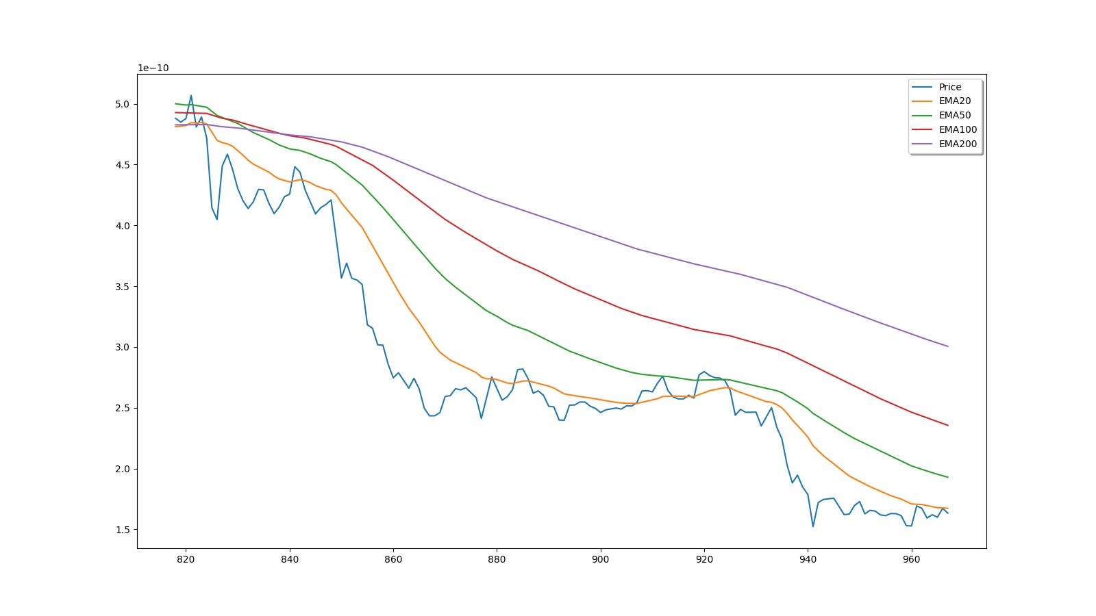 Smudge Lord Exponential Moving Averages