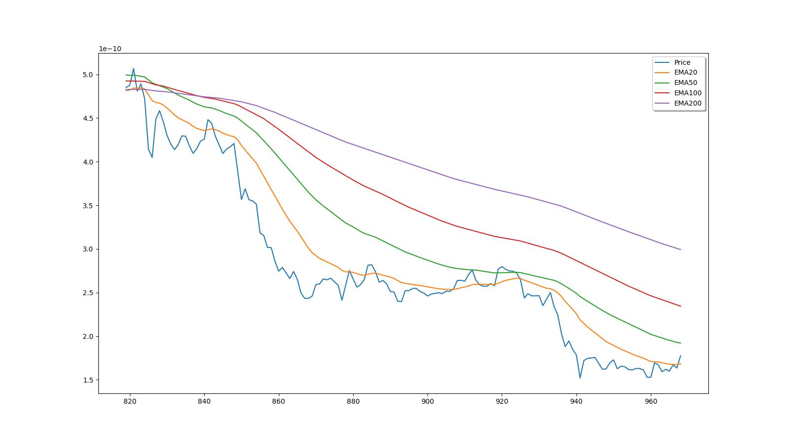 Smudge Lord Exponential Moving Averages