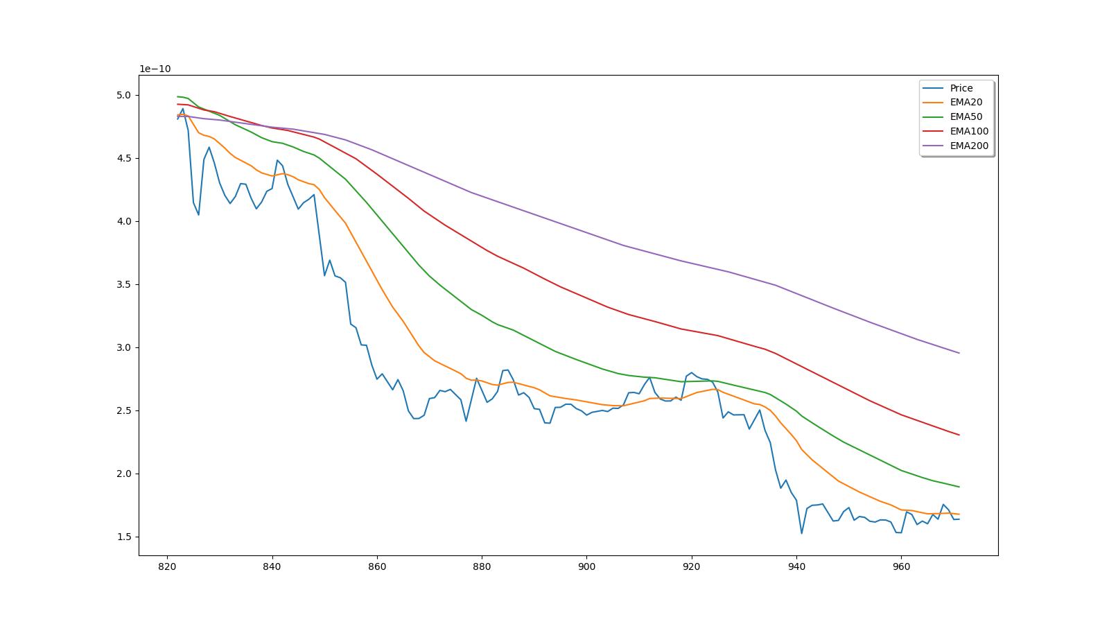 Smudge Lord Exponential Moving Averages