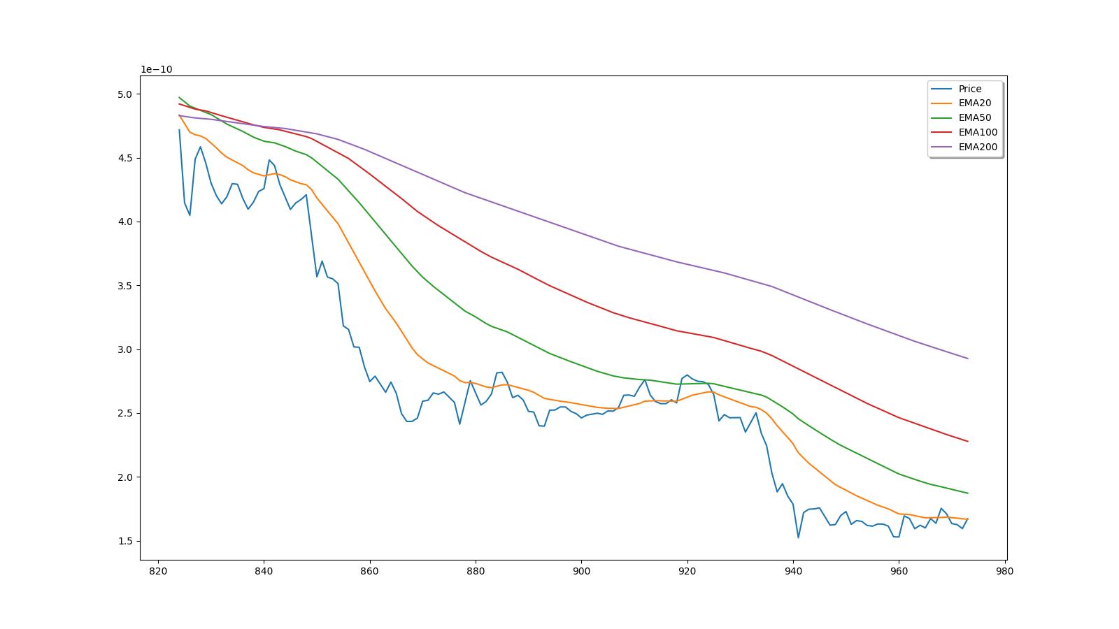 Smudge Lord Exponential Moving Averages