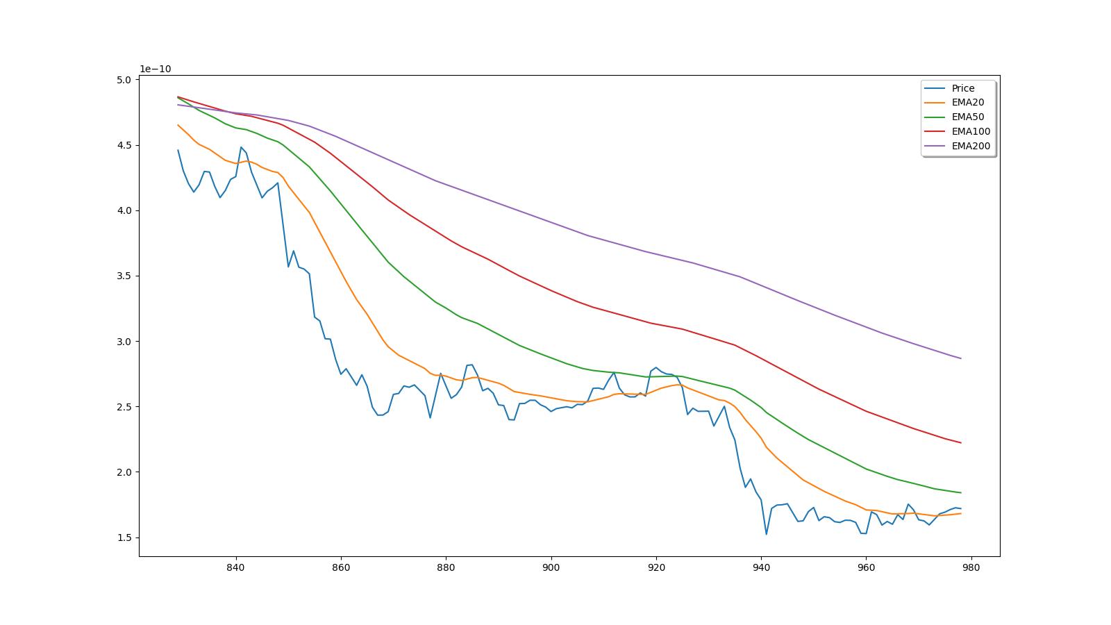 Smudge Lord Exponential Moving Averages