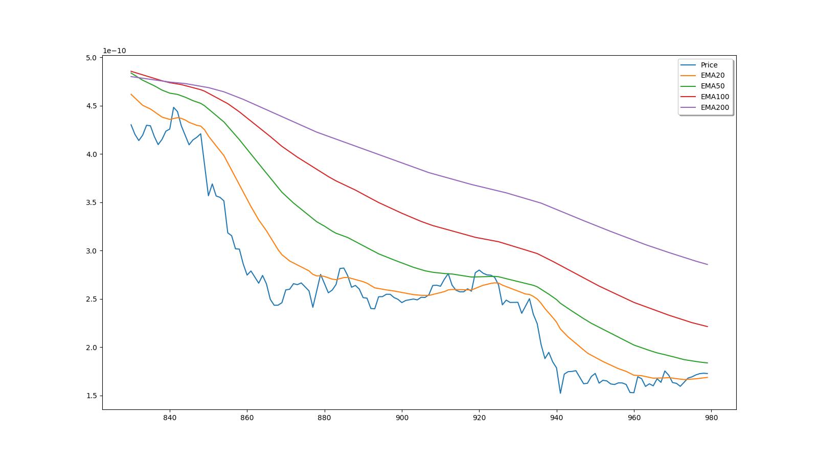 Smudge Lord Exponential Moving Averages