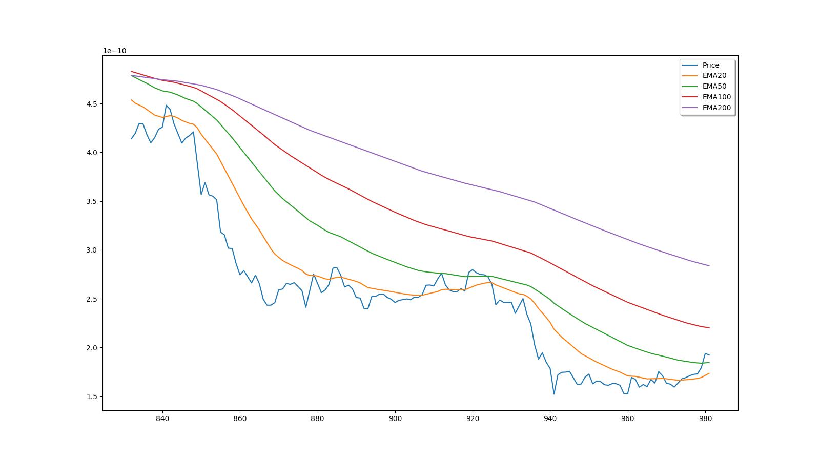 Smudge Lord Exponential Moving Averages