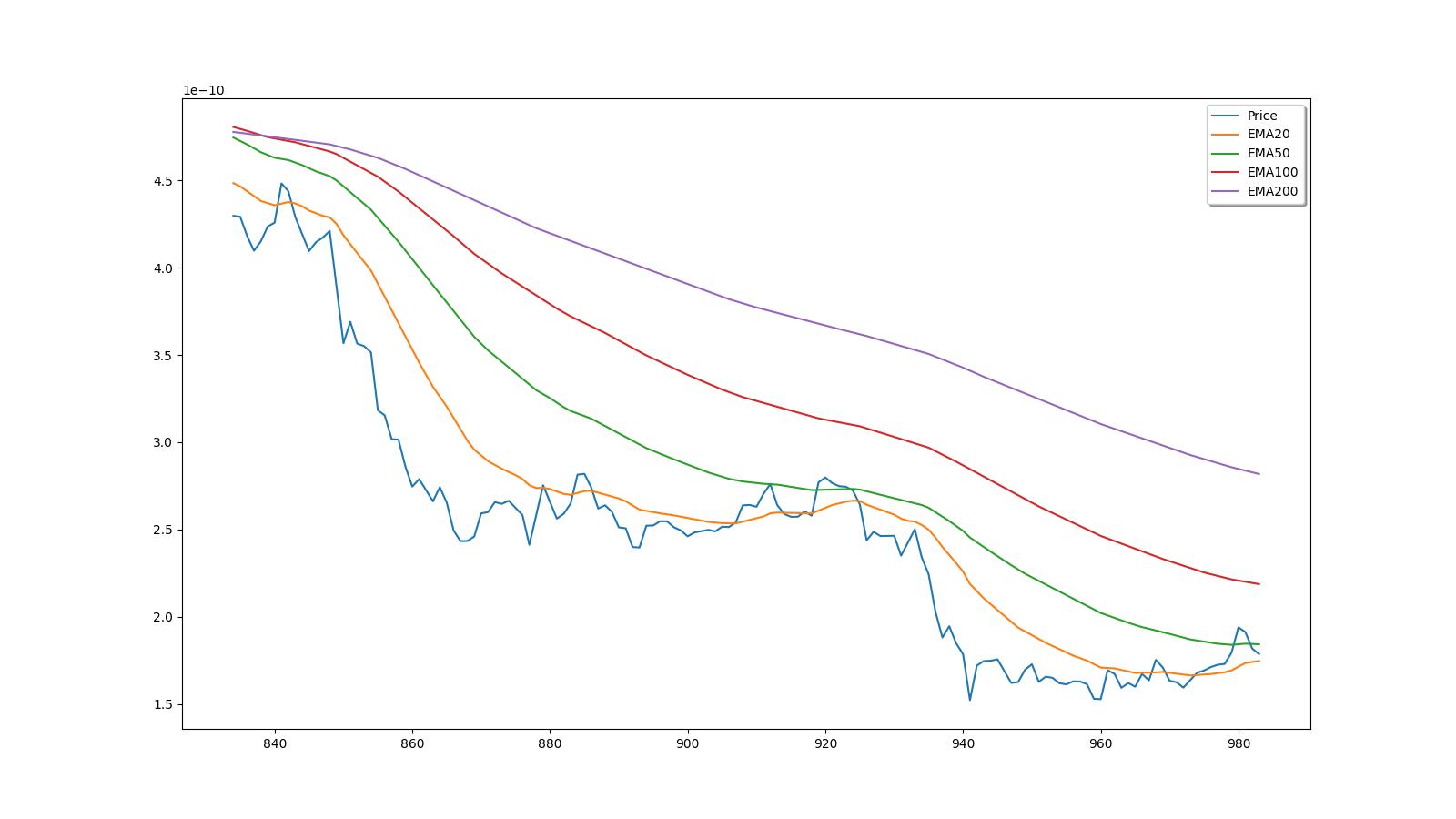 Smudge Lord Exponential Moving Averages