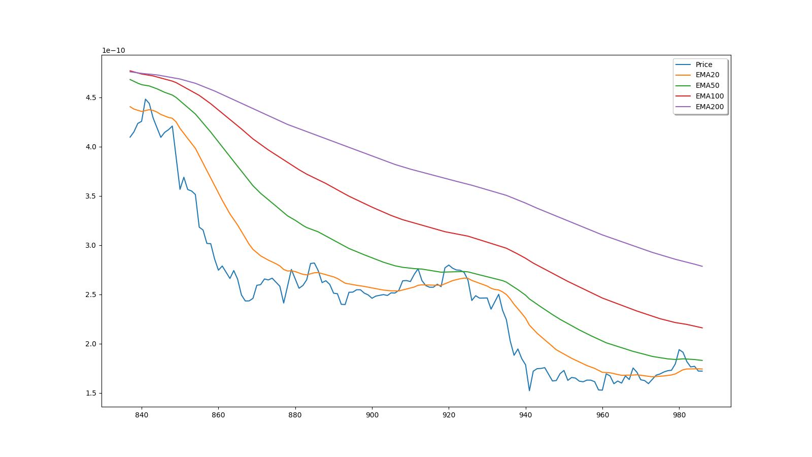 Smudge Lord Exponential Moving Averages