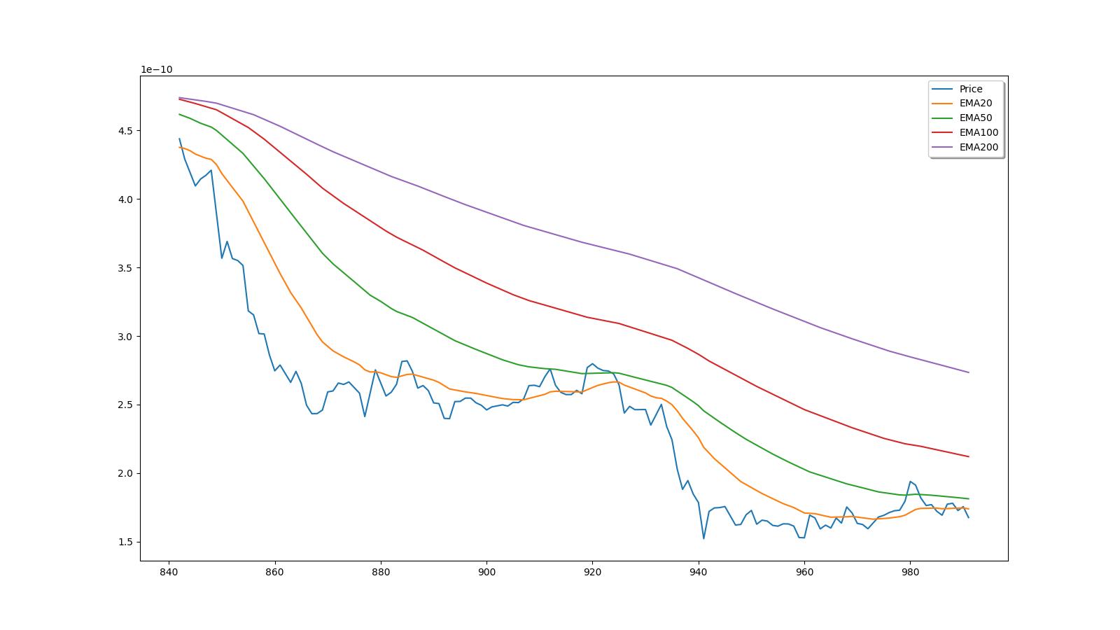 Smudge Lord Exponential Moving Averages