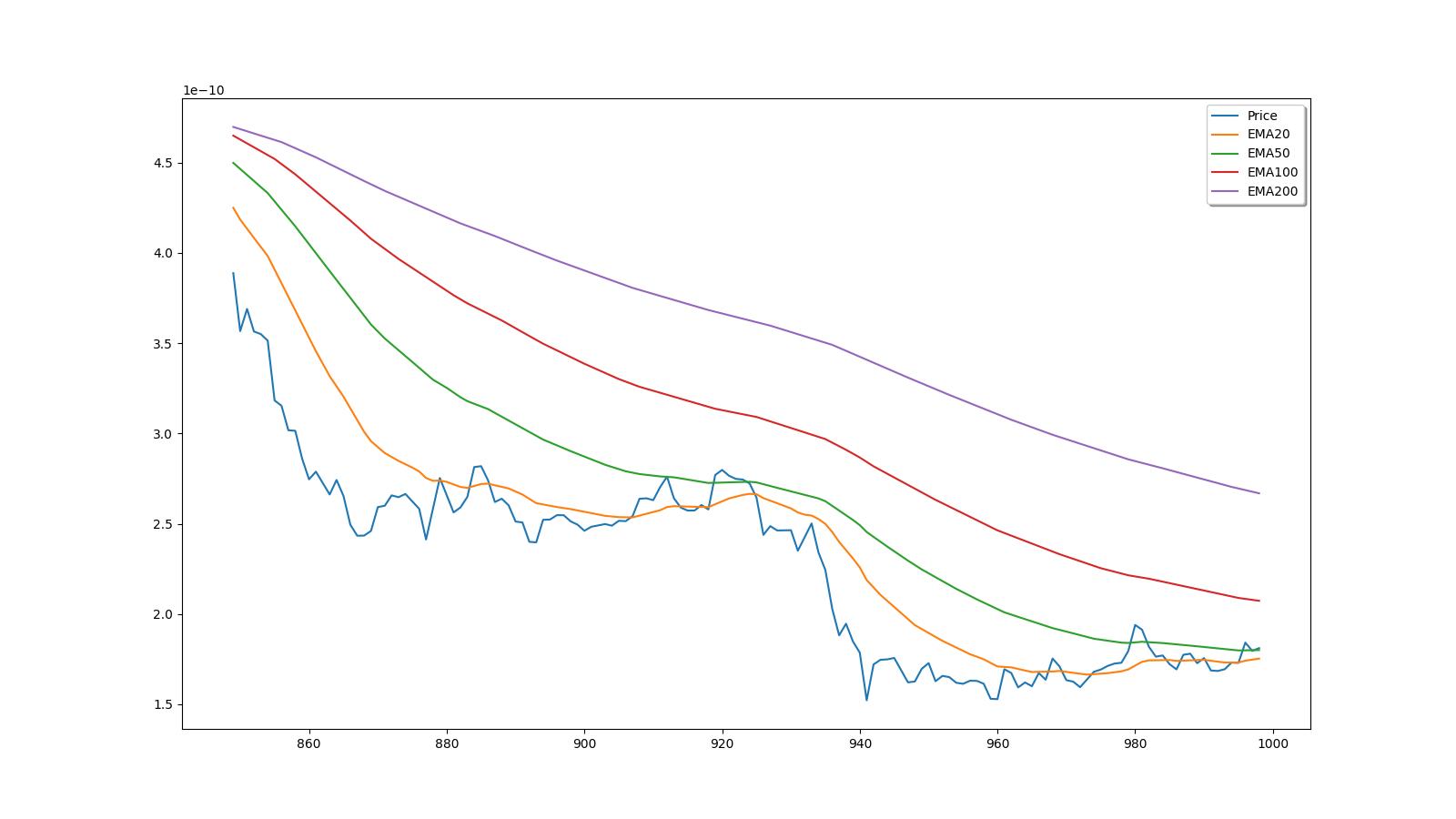 Smudge Lord Exponential Moving Averages