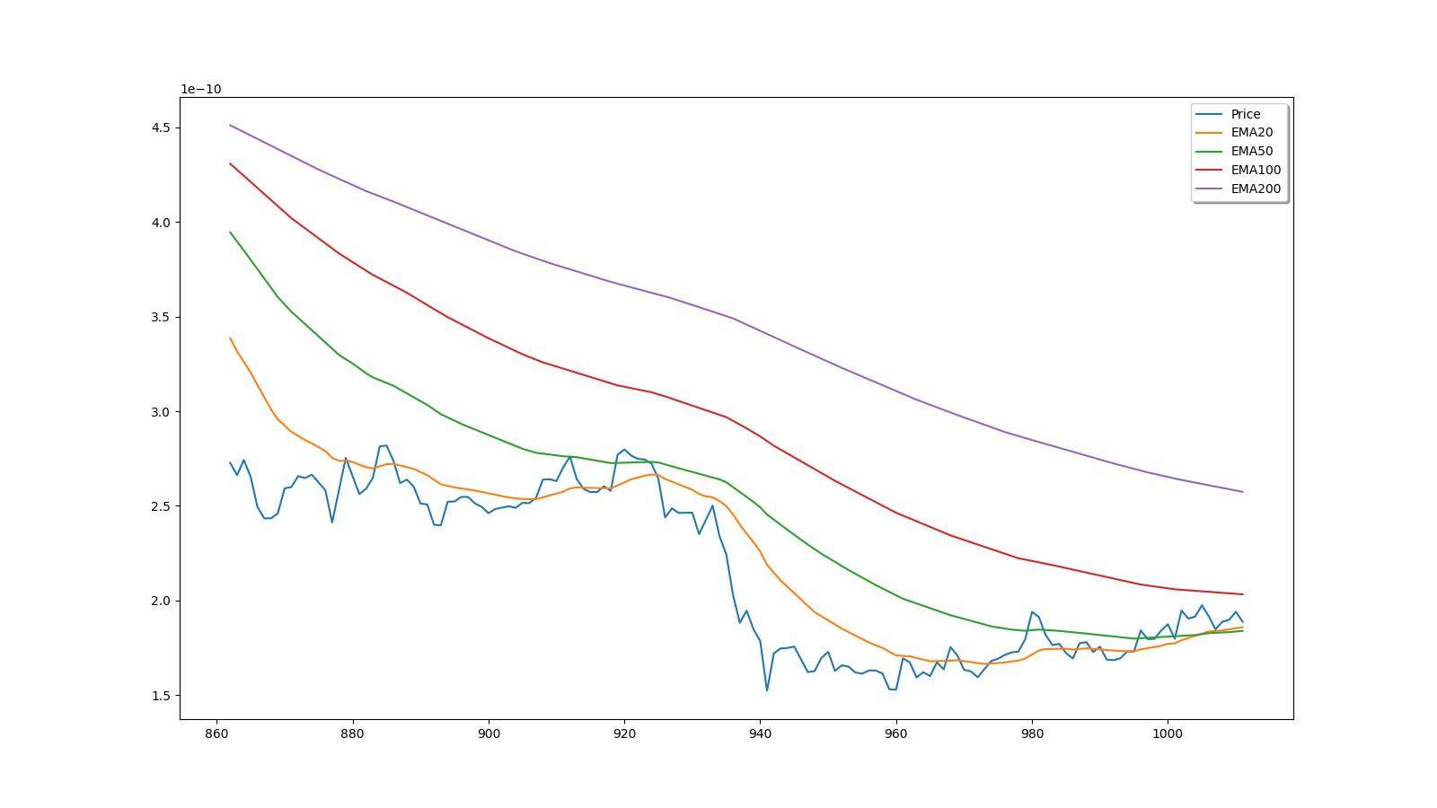 Smudge Lord Exponential Moving Averages