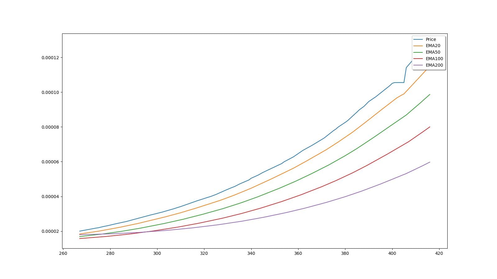 Sna-King Trump Exponential Moving Averages