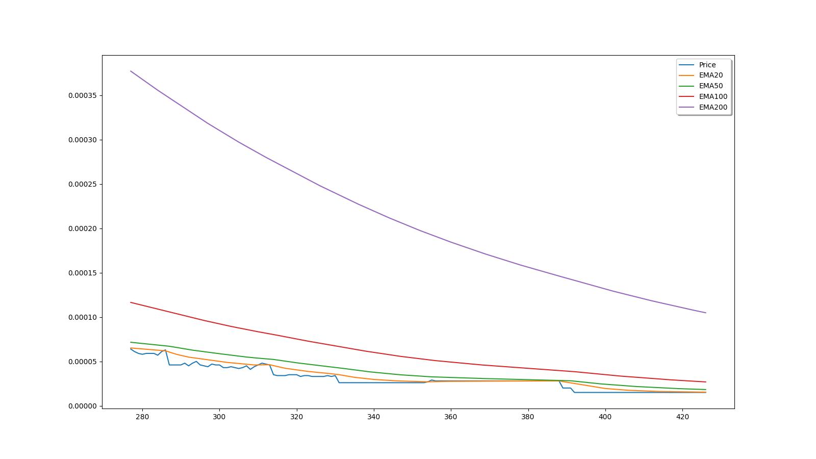 Snake wif Hat Exponential Moving Averages