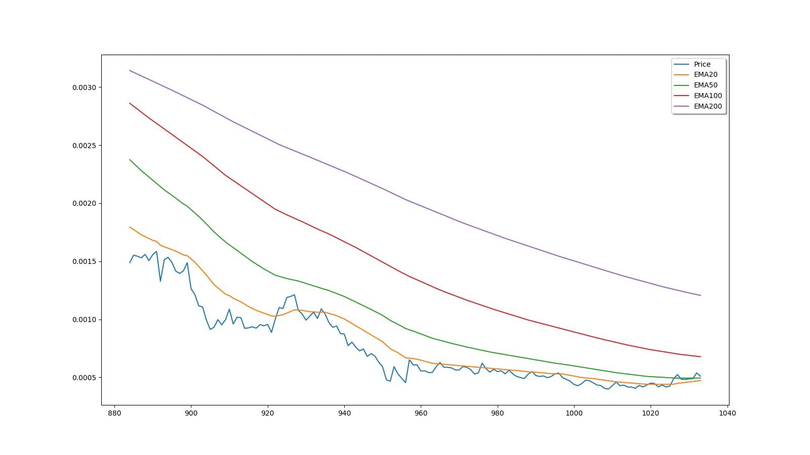 Snek Exponential Moving Averages