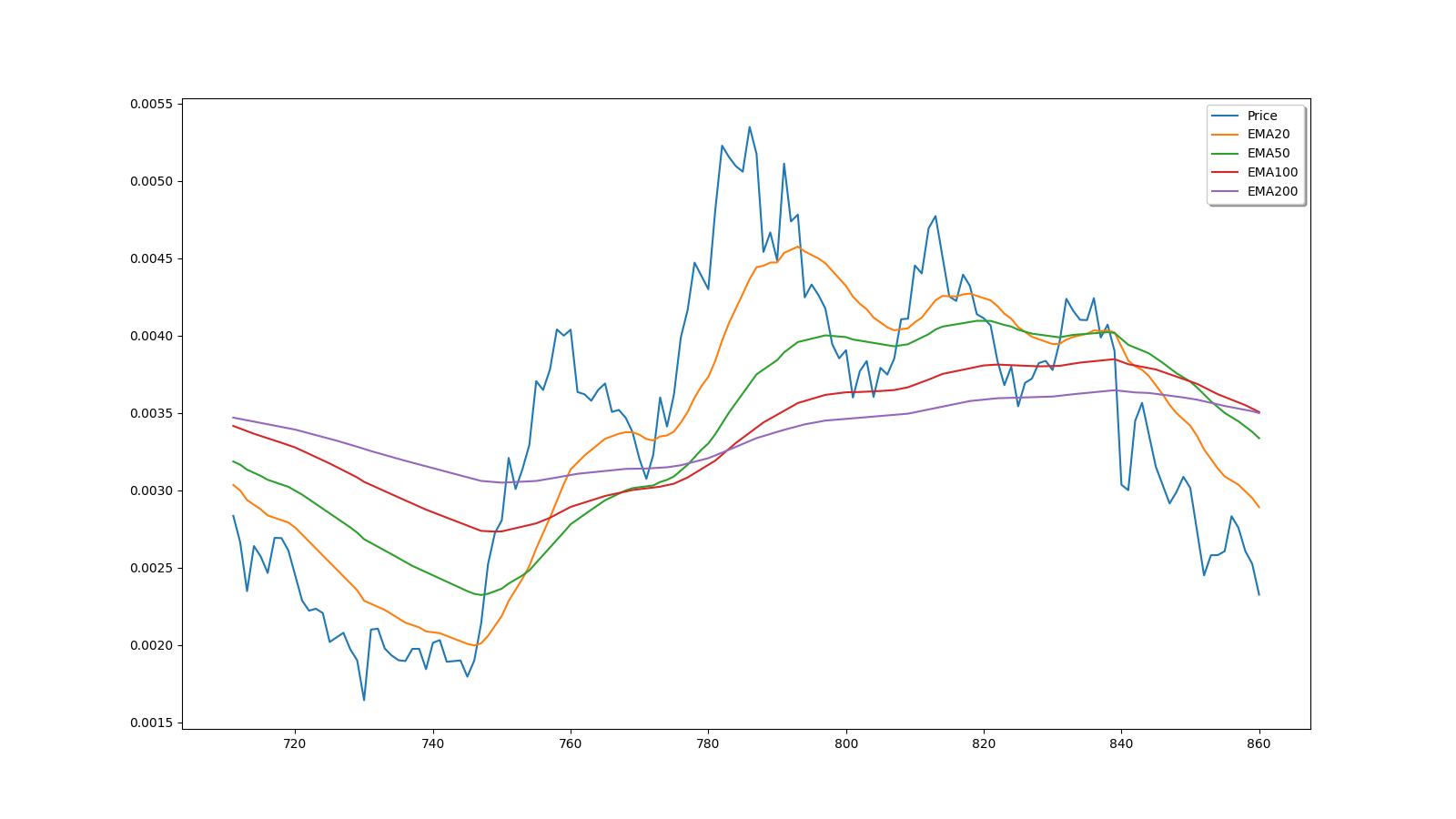 Snek Exponential Moving Averages