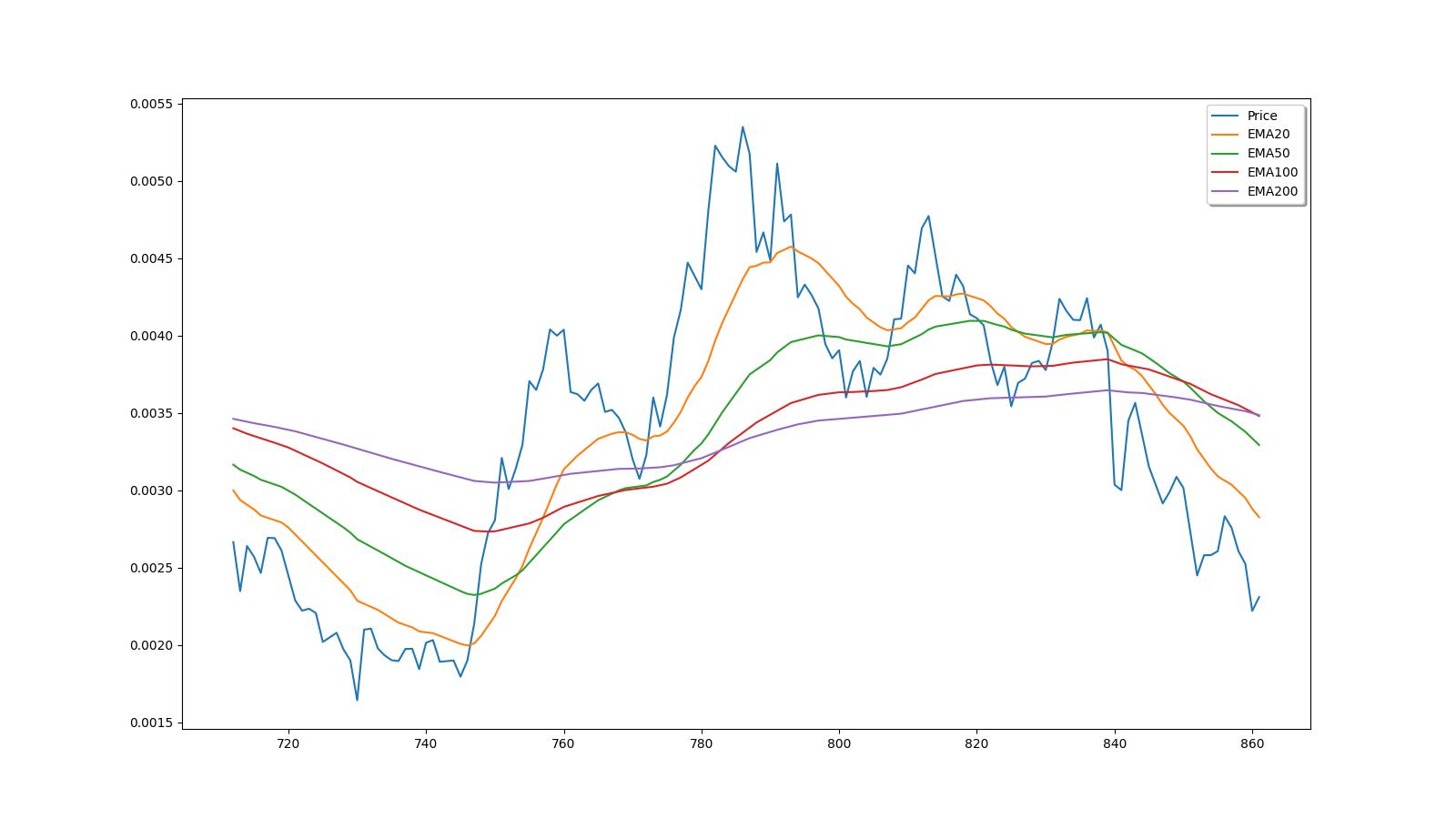 Snek Exponential Moving Averages