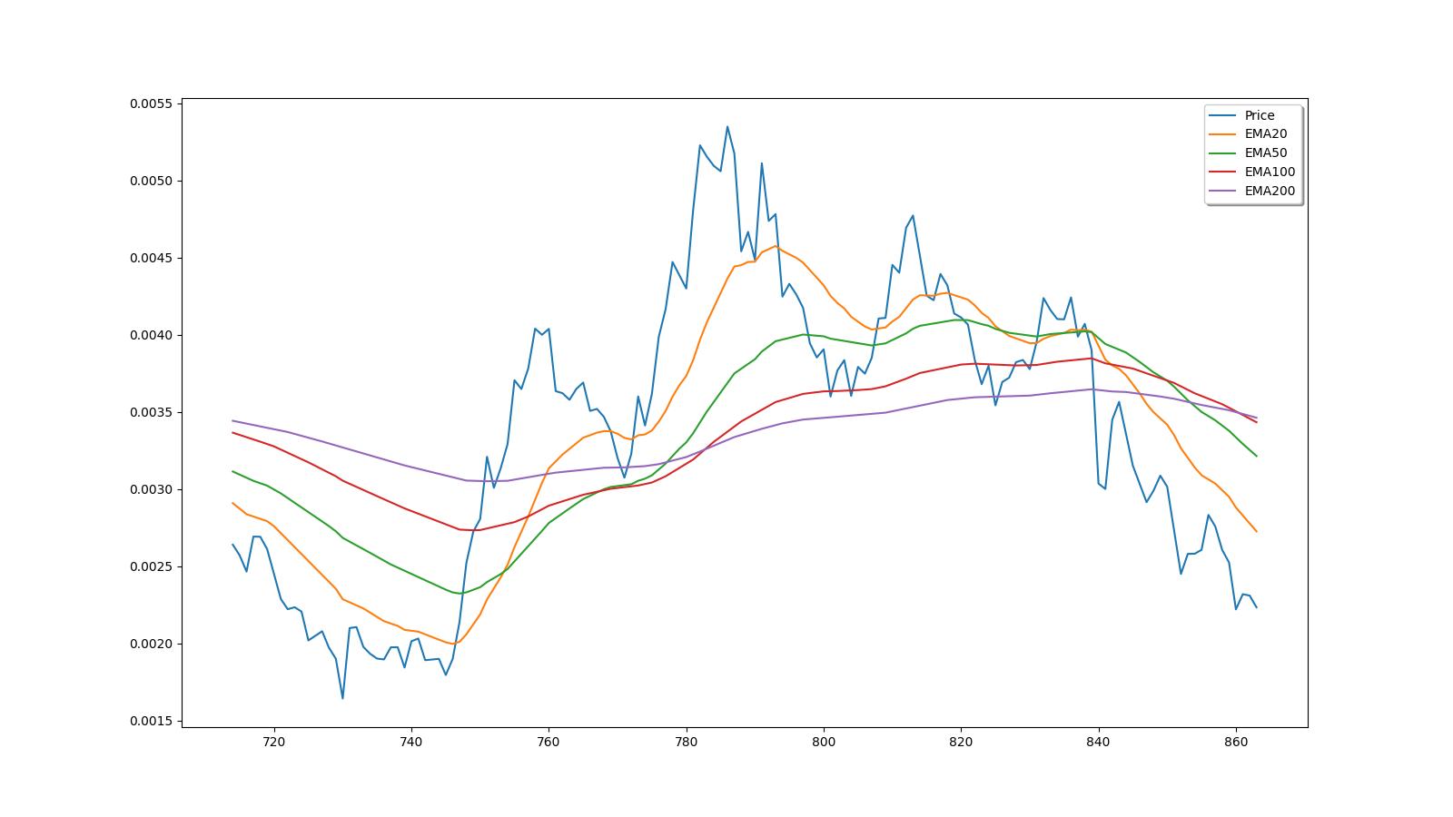 Snek Exponential Moving Averages