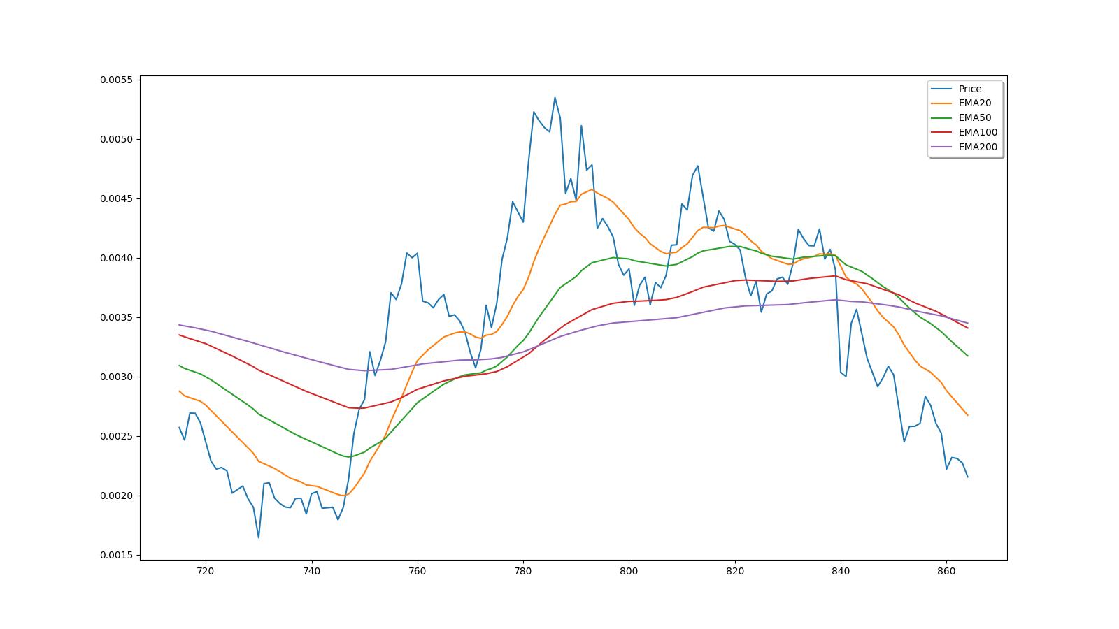 Snek Exponential Moving Averages