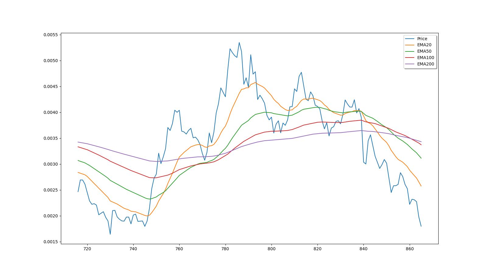Snek Exponential Moving Averages