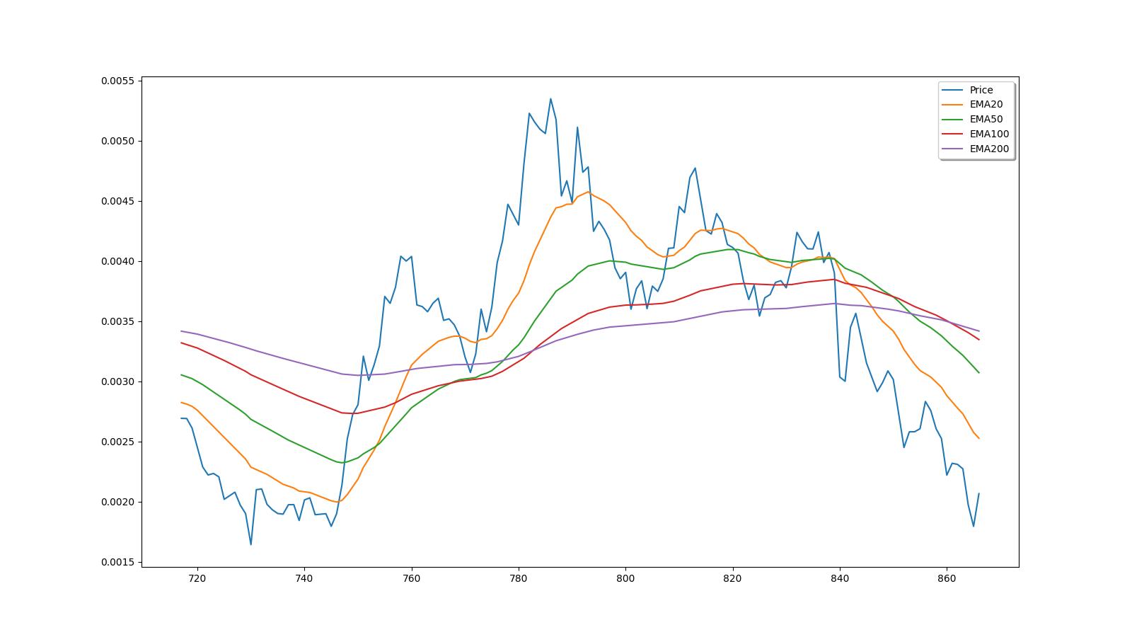 Snek Exponential Moving Averages