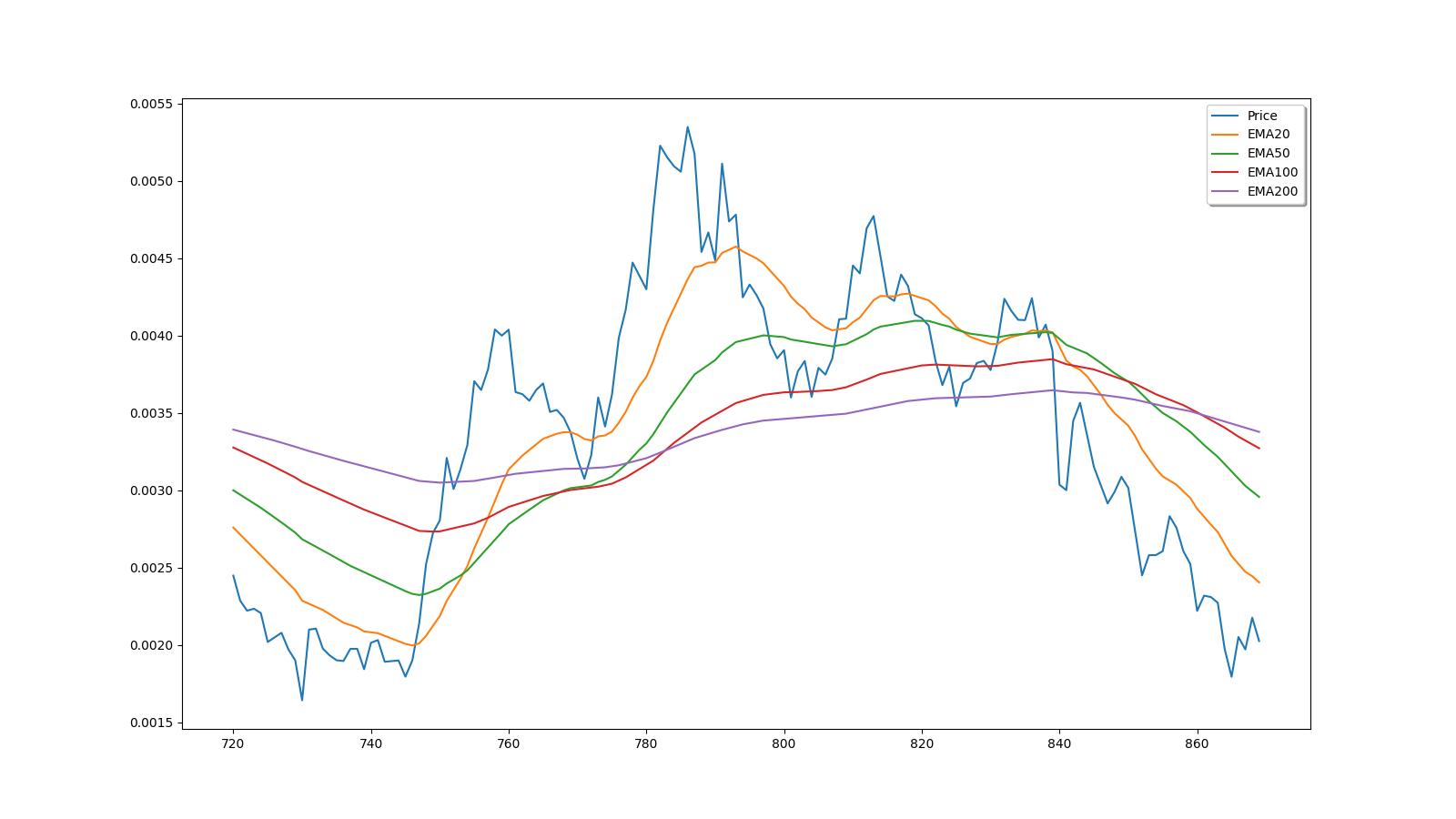 Snek Exponential Moving Averages