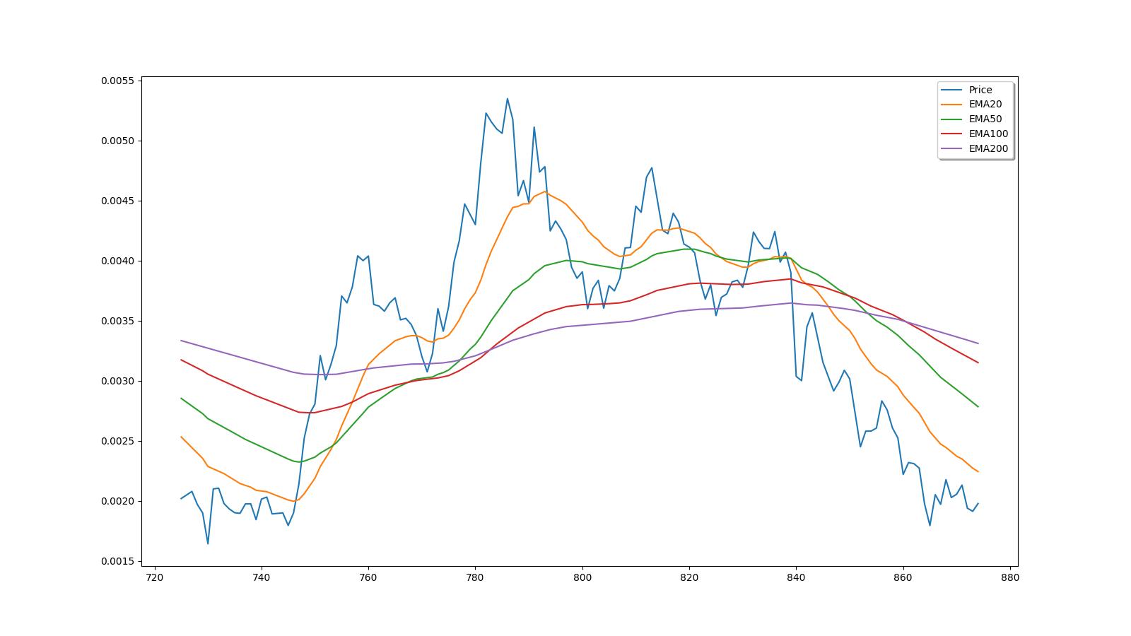 Snek Exponential Moving Averages