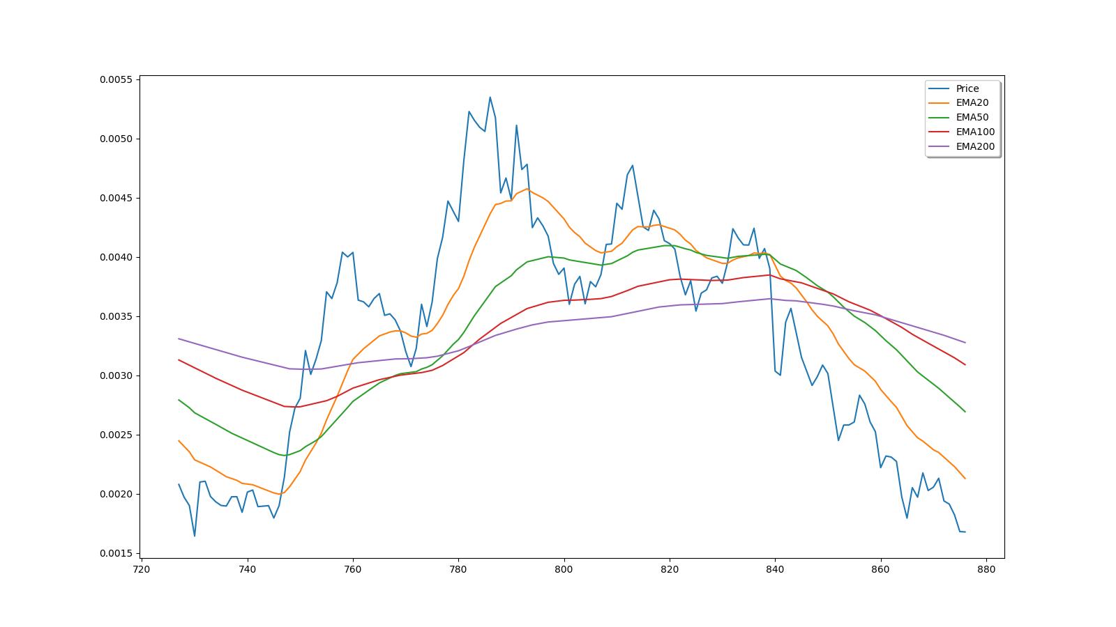 Snek Exponential Moving Averages