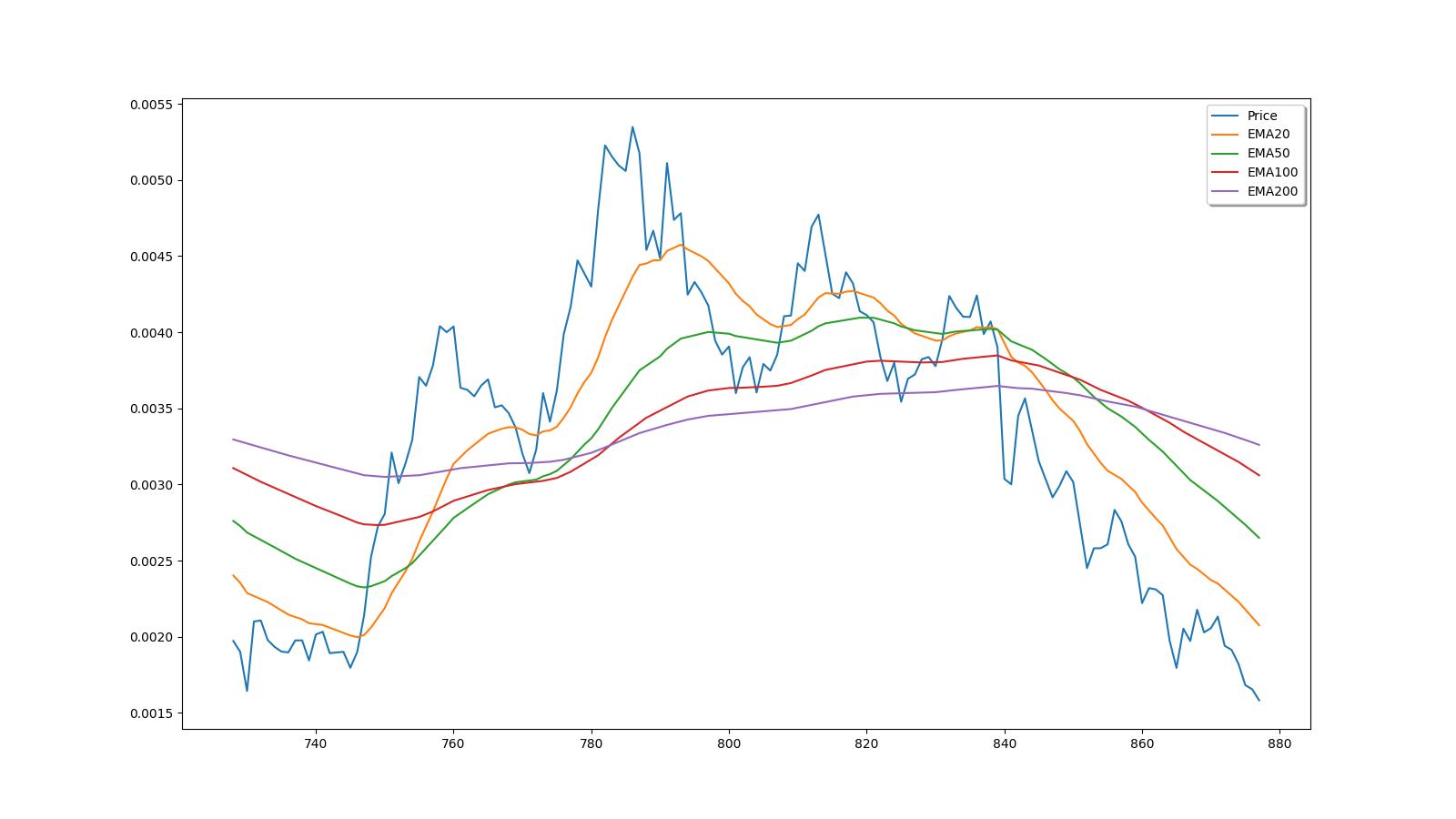 Snek Exponential Moving Averages