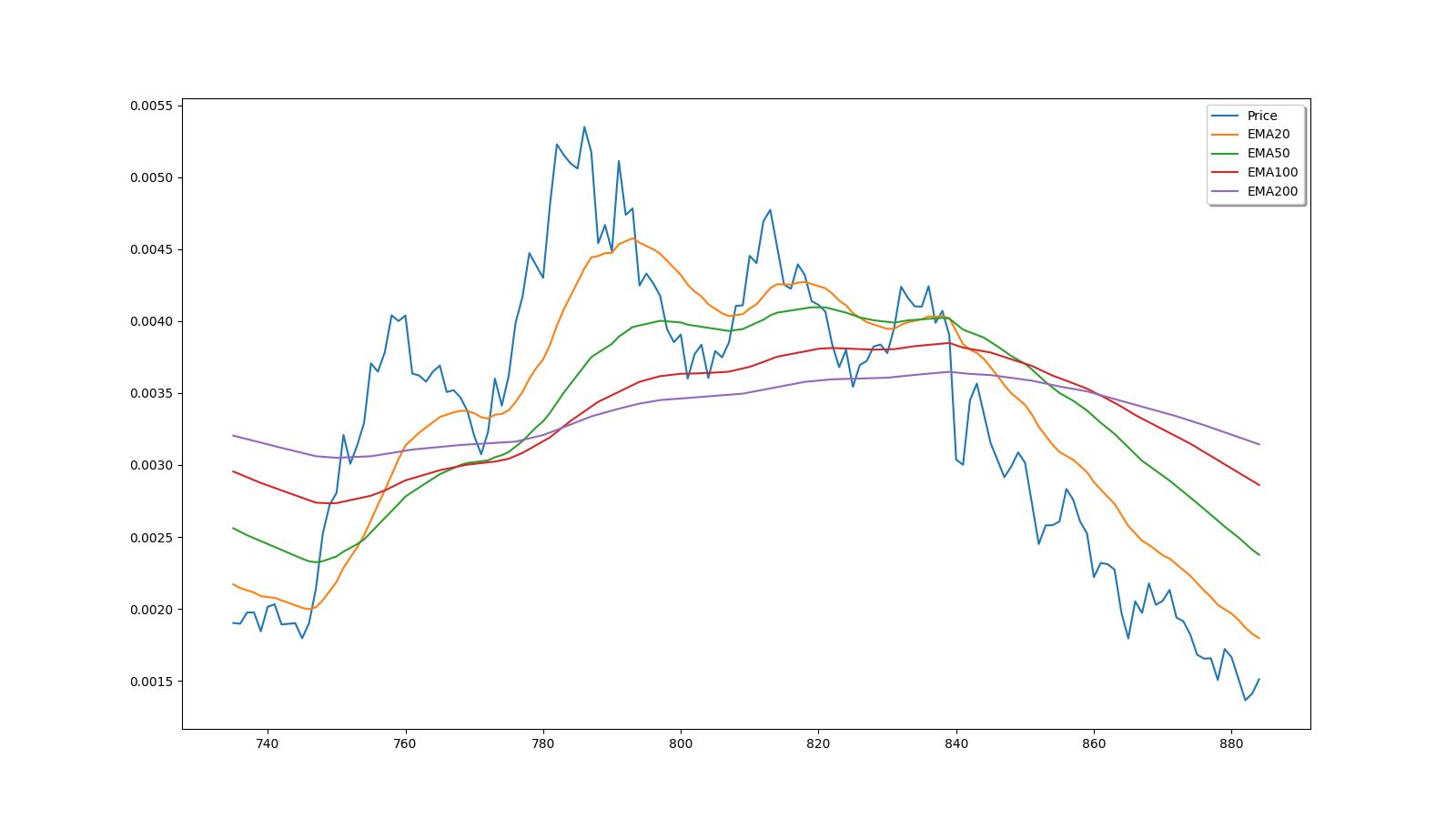 Snek Exponential Moving Averages