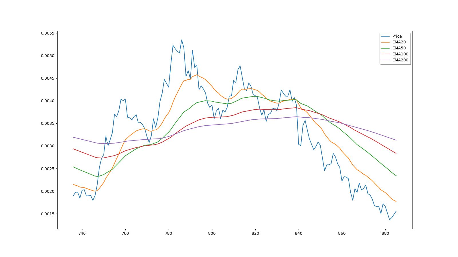 Snek Exponential Moving Averages