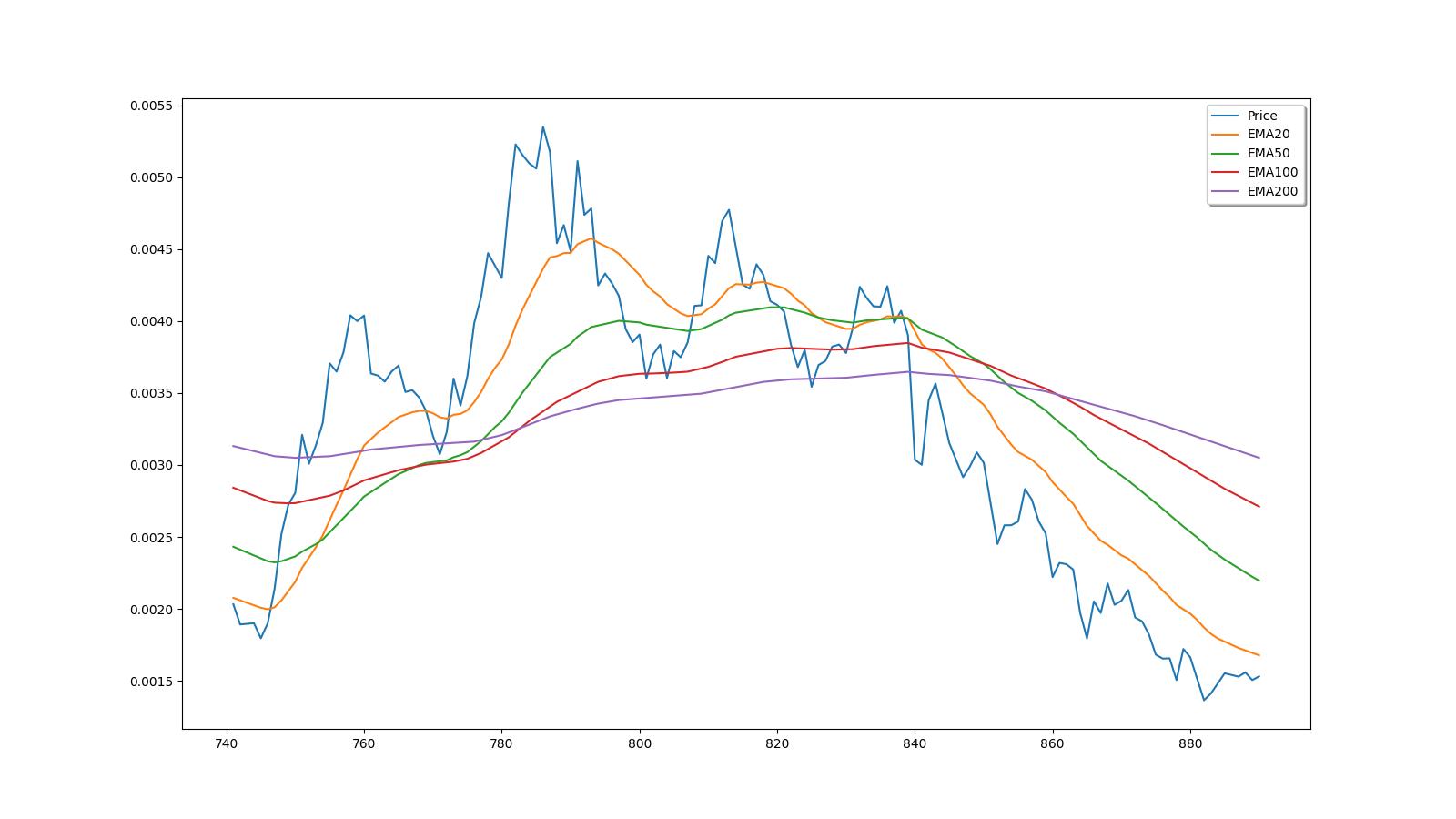 Snek Exponential Moving Averages