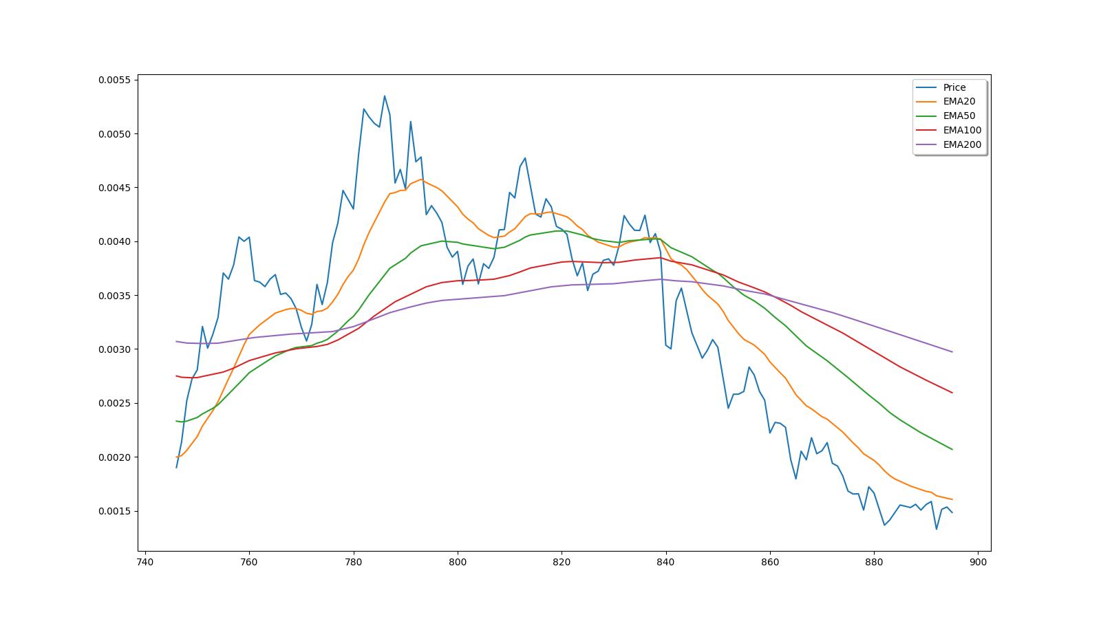Snek Exponential Moving Averages