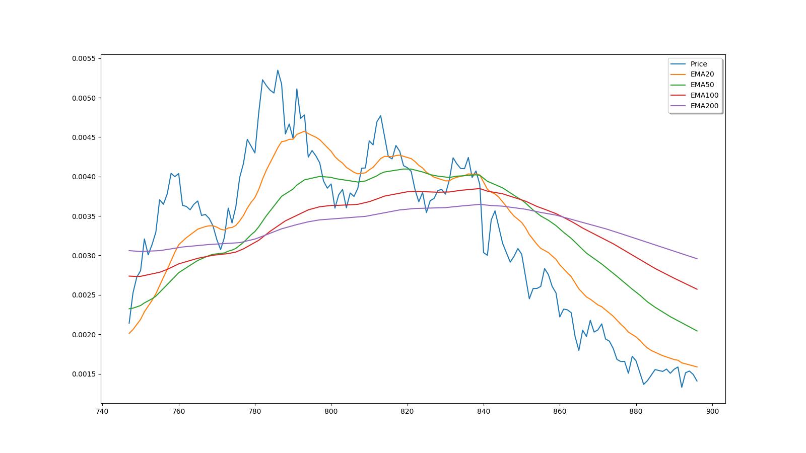 Snek Exponential Moving Averages