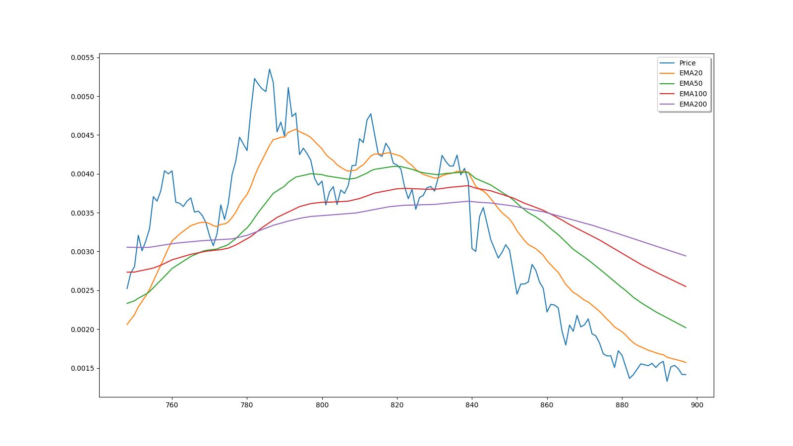 Snek Exponential Moving Averages