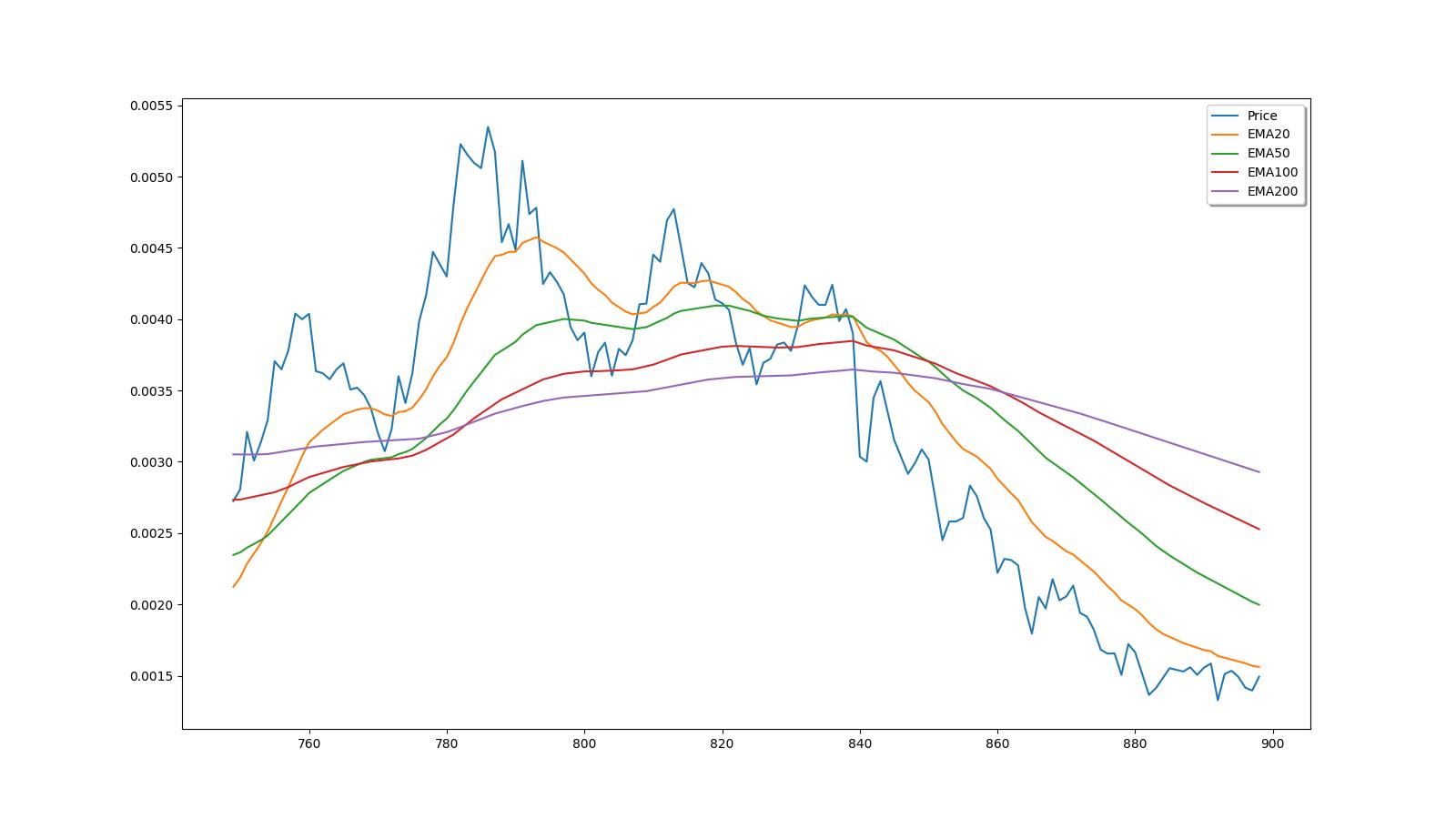 Snek Exponential Moving Averages