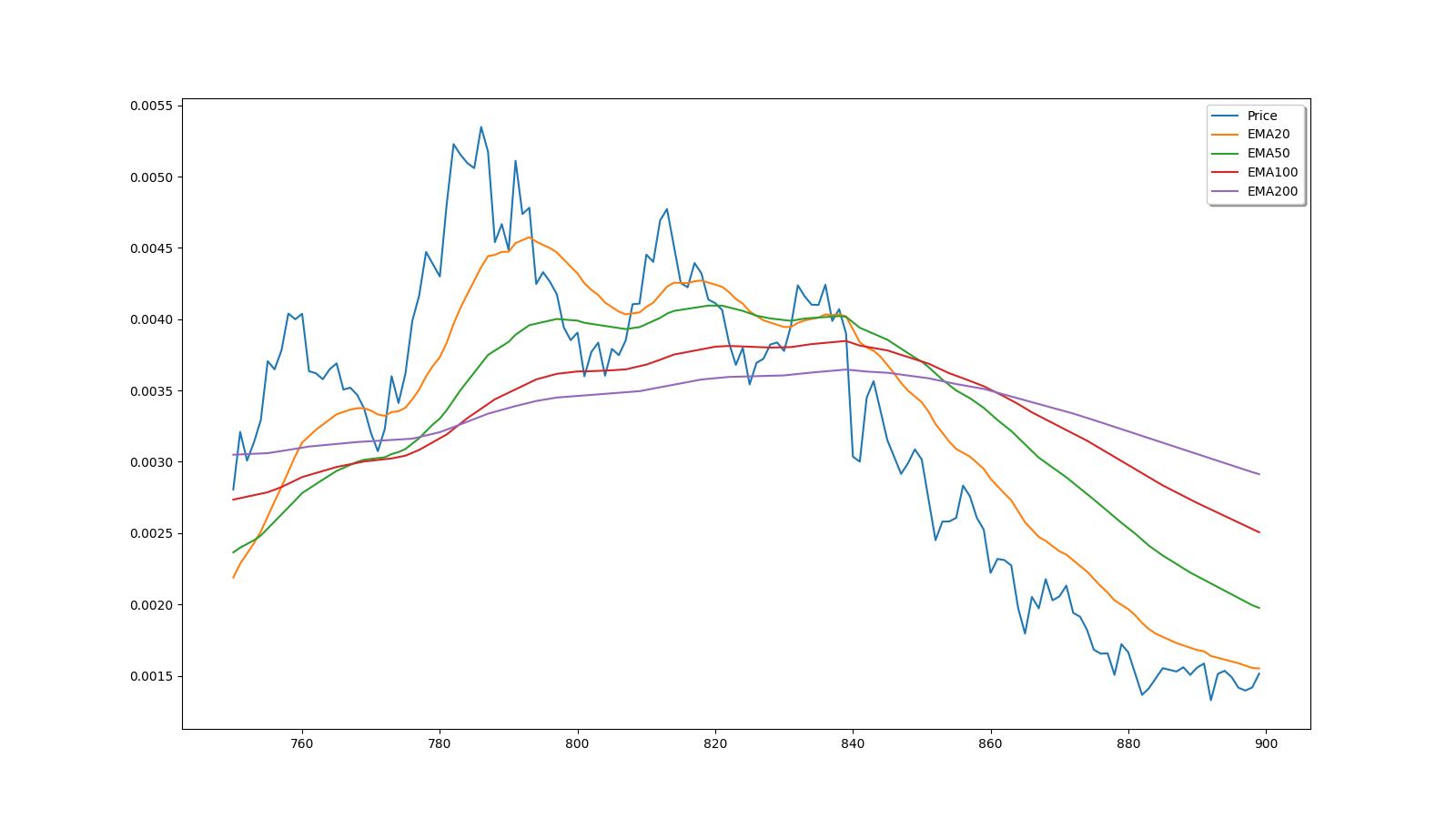 Snek Exponential Moving Averages