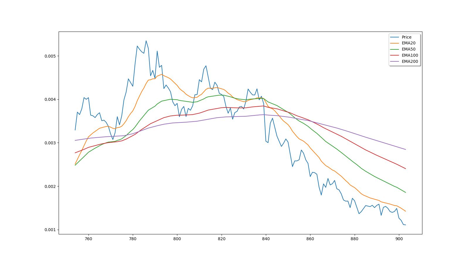 Snek Exponential Moving Averages