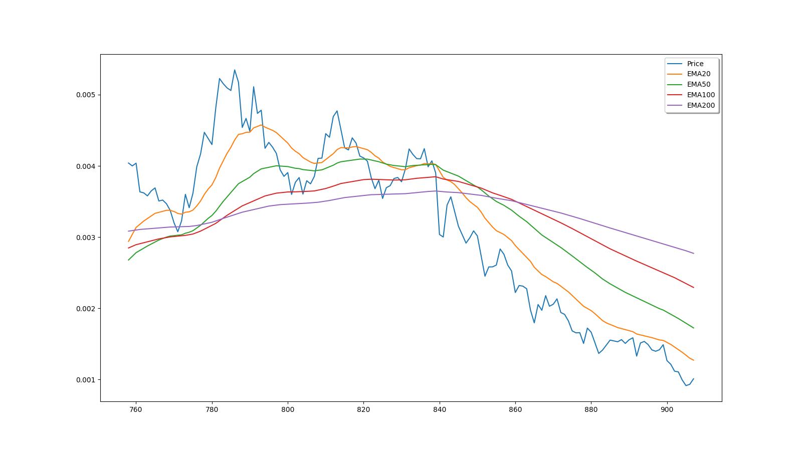 Snek Exponential Moving Averages