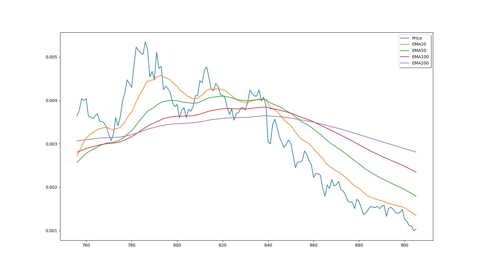 Snek Exponential Moving Averages