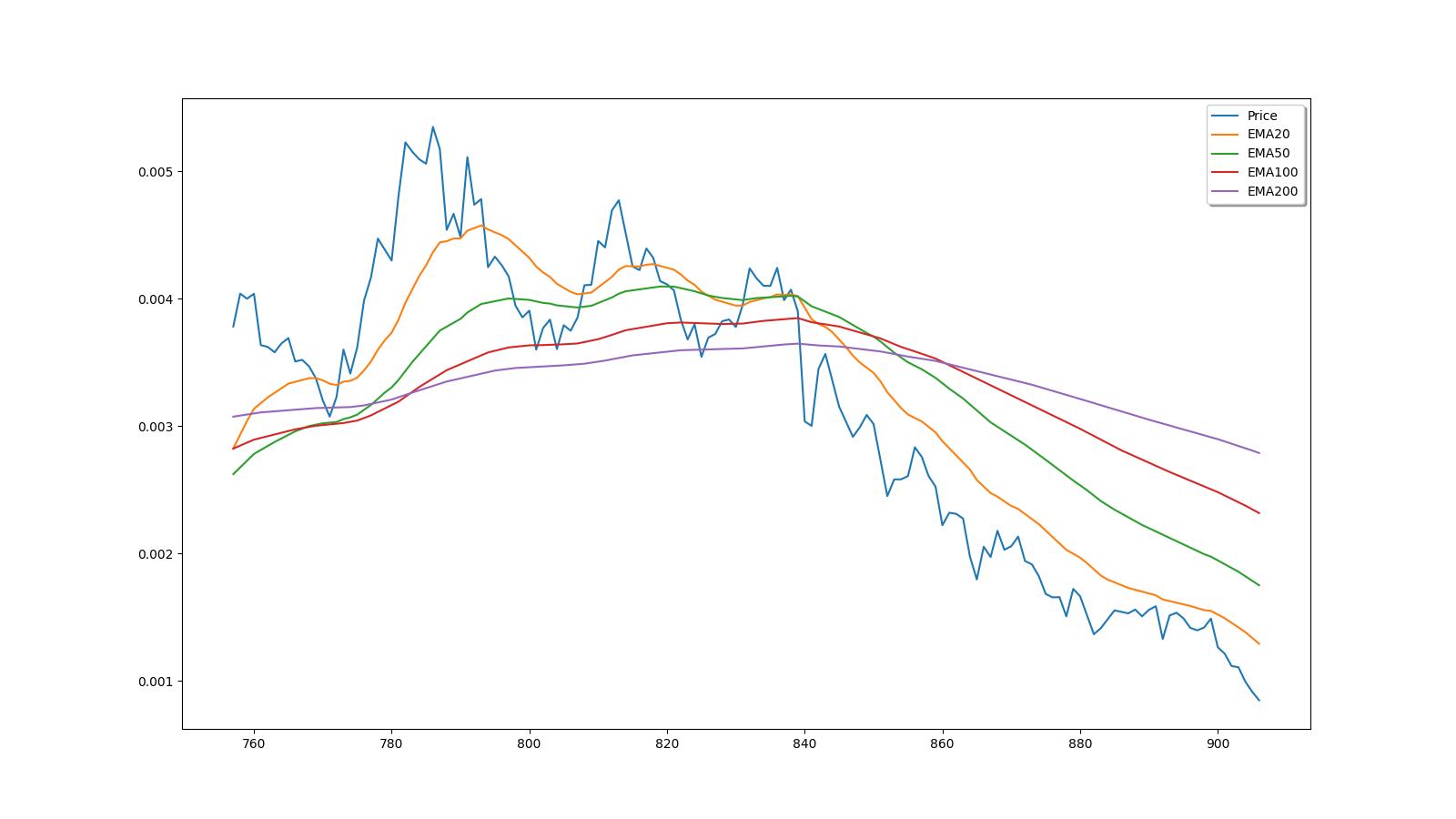 Snek Exponential Moving Averages