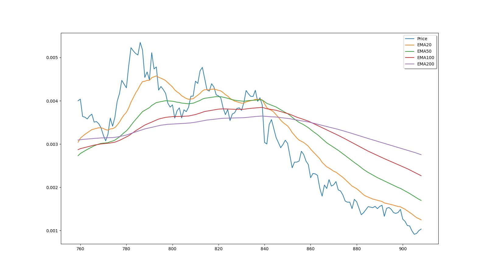 Snek Exponential Moving Averages