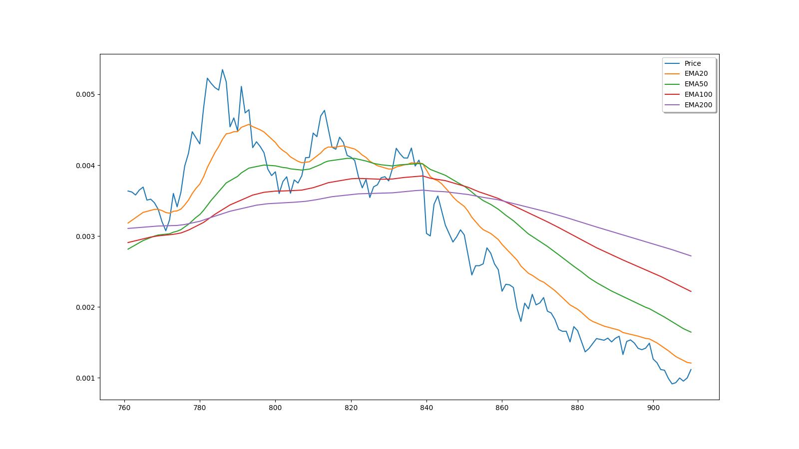 Snek Exponential Moving Averages