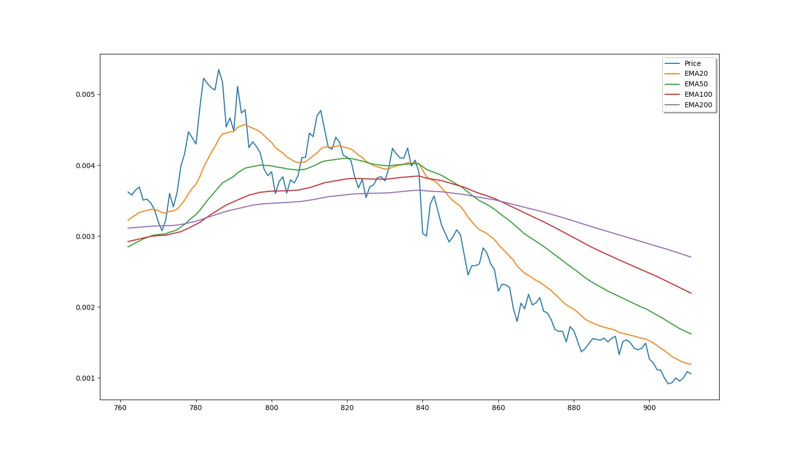 Snek Exponential Moving Averages