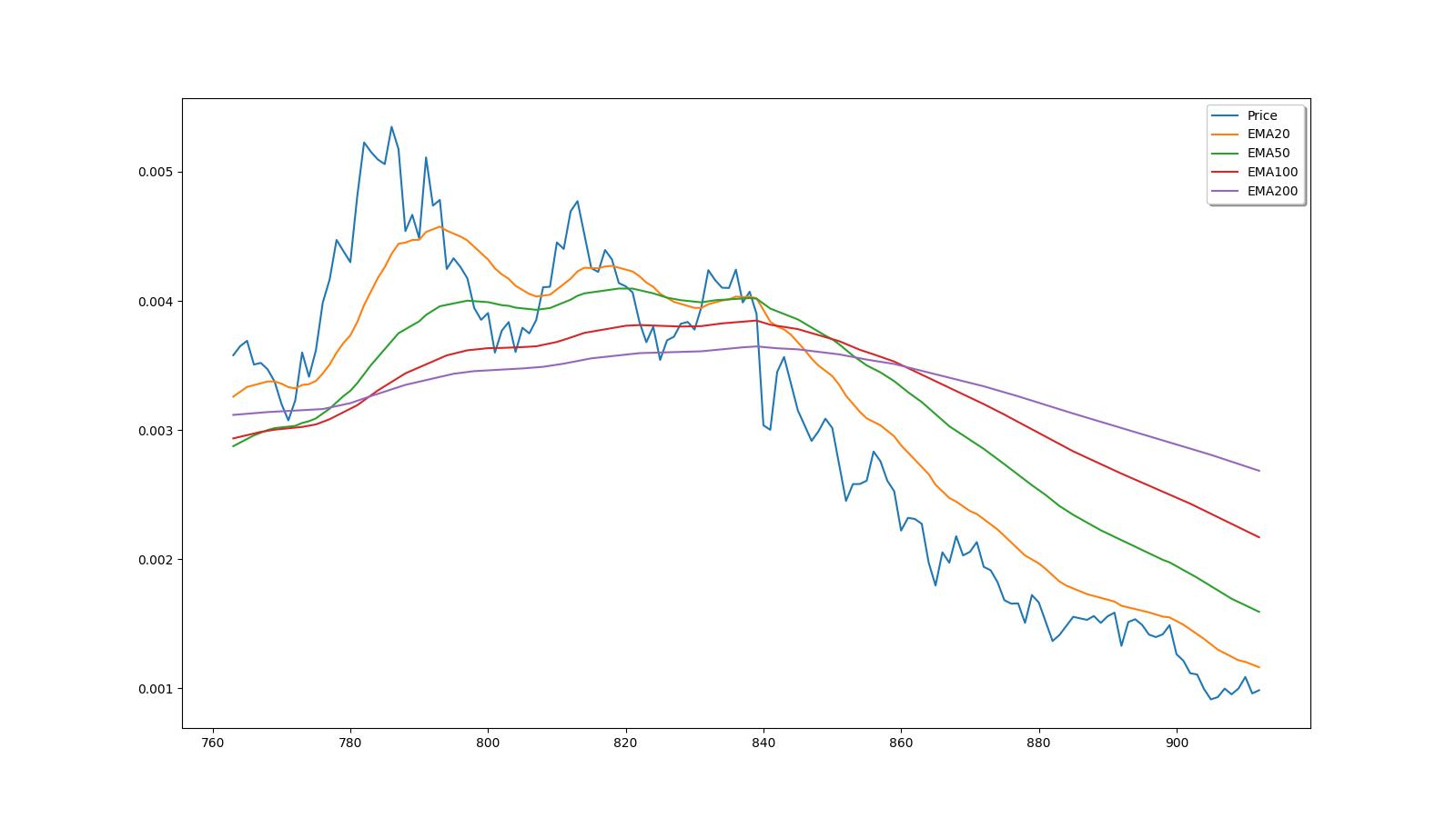 Snek Exponential Moving Averages