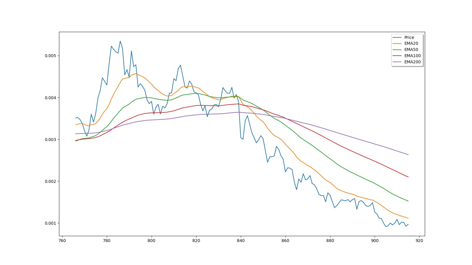 Snek Exponential Moving Averages