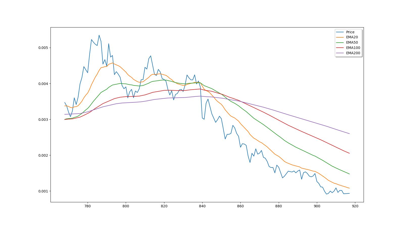 Snek Exponential Moving Averages